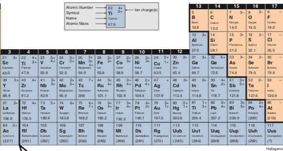 periodic table metals – Point of Interest