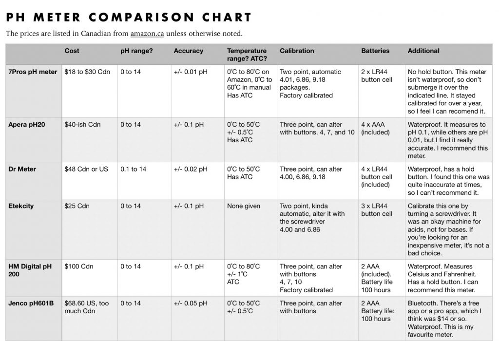 pH meter comparison chart 1 – Point of Interest