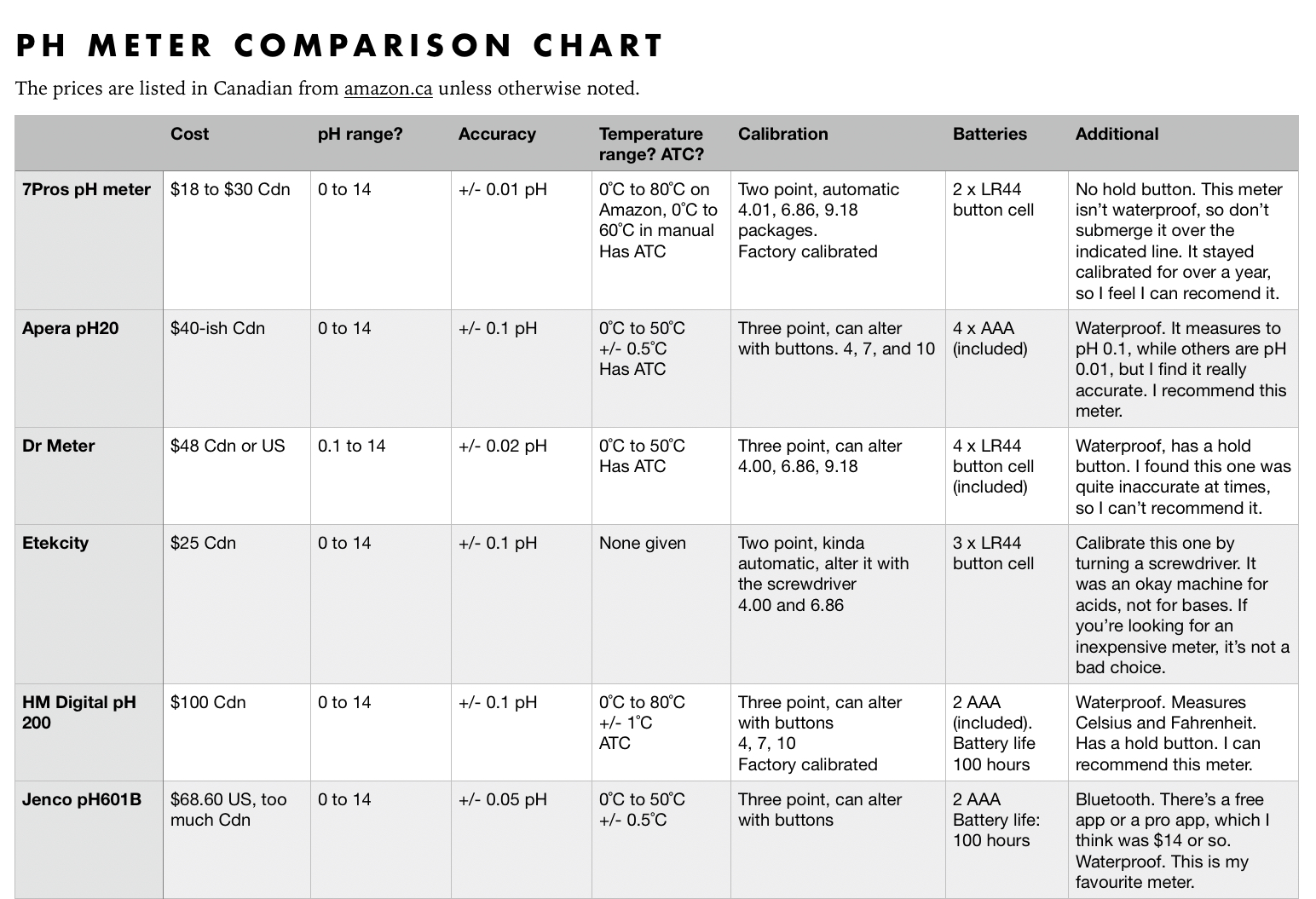 Multimeter Comparison Chart at Melissa Kovacs blog