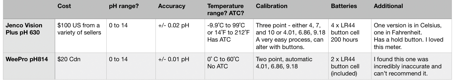 pH meter comparison chart 2 – Point of Interest