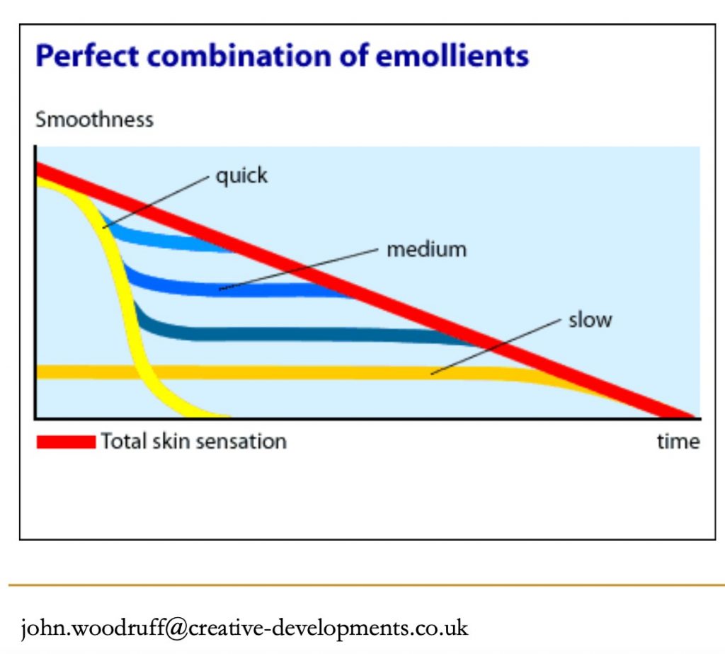 Combining emollients: Review sheet for the entire series (section 8 ...