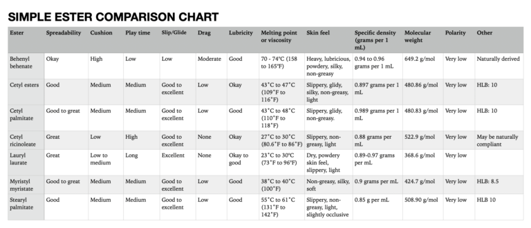 Esters! – Point of Interest