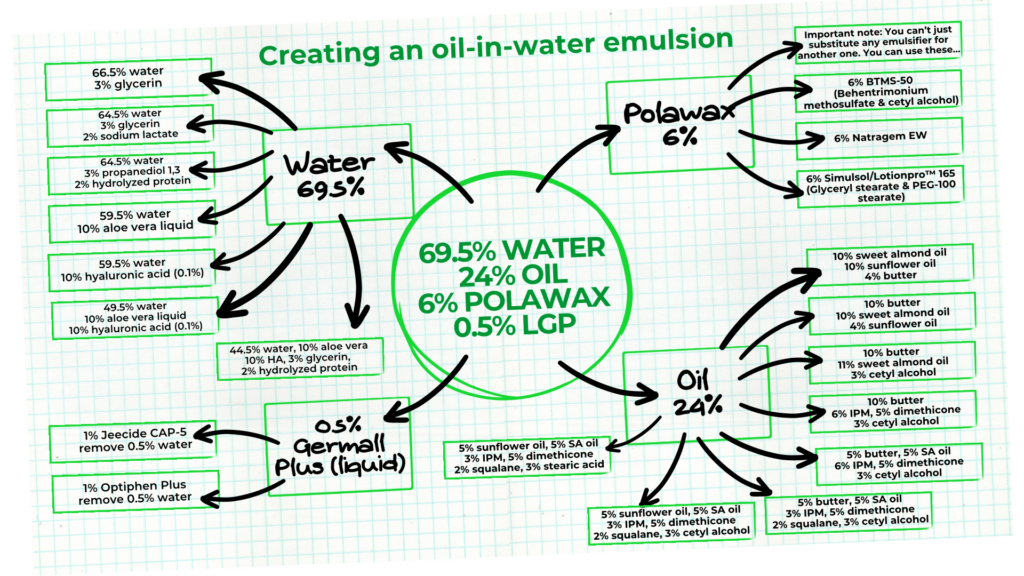 Lotion making: Altering the ingredients in a basic lotion (an ...
